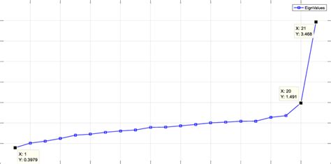 The Eigenvalues Of The Correlation Matrix Are Shown That Is Obvious Download Scientific