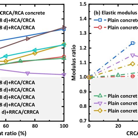 Effect Of Carbonated Rca Replacement On A Compressive Strength Download Scientific Diagram