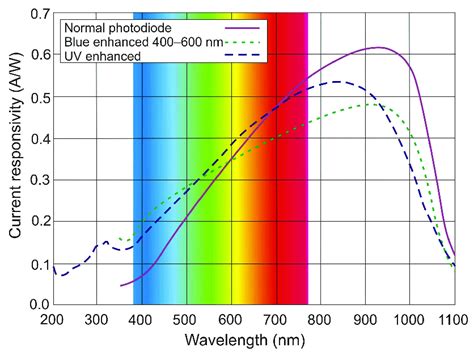 Current Responsivity Of Some Planar Diffused Silicon Photodiodes Download Scientific Diagram