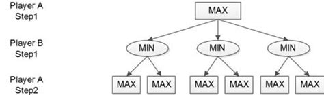 The Traditional Minimax Tree Download Scientific Diagram