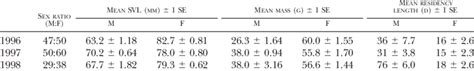 Sex Ratio Mean Body Size And Mean Residency Length Of Adult Gopher