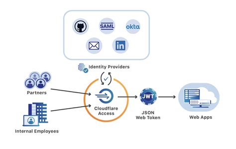 Securing The Traefik Dashboard API With Cloudflare Access