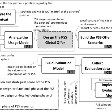 Standard Functional Analysis Approach In The Product Engineering Process Download Scientific