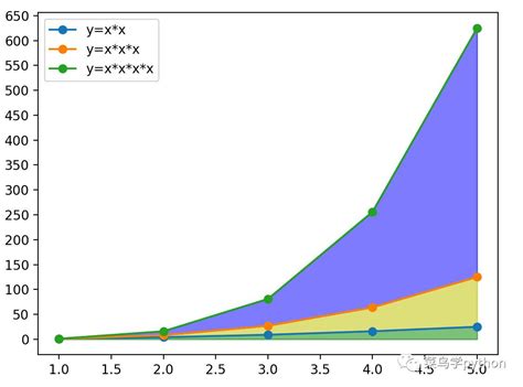 Python画双折线图 最适合小白学的花色玩python折线图画个天气预报 Csdn博客