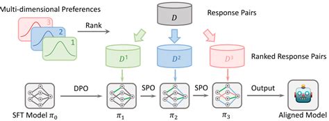 논문 리뷰 Spo Multi Dimensional Preference Sequential Alignment With