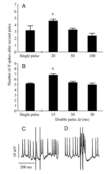 Two Representative Examples Of Paired Pulse Facilitation A An Download Scientific Diagram
