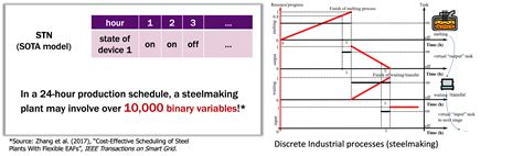 Industrial Production Process Modeling Improving Computational Efficiency While Maintaining