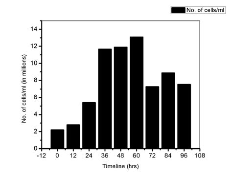 Fig Plot Of The Number Of Cells Per Ml At Each Time Point At 0 Hrs Download Scientific
