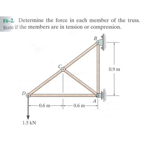 Solved F6 2 ﻿determine The Force In Each Member Of The