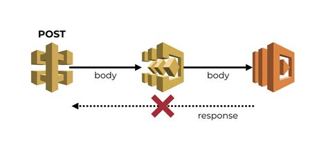 Amazon Web Services Invoking Aws Step Function From Api Gateway And Returning Response