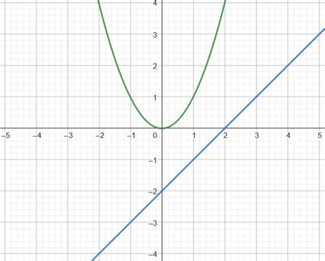 ¿cuáles Son Los Puntos De Corte De Una Recta