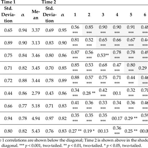 Means Standard Deviations And Correlations Among Variables Download Scientific Diagram