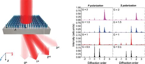 Incomplete Phase Metasurface For Wavefront Reconstruction Acs Photonics