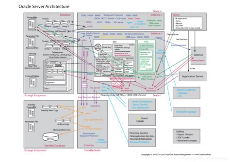 oracle 体系结构讲解 oracle中的大池、java池 共享池是必须的吗 csdn博客