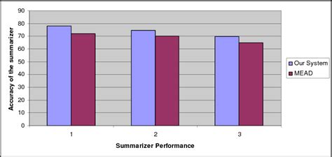 Figure 3 From Extraction Based Multi Document Summarization Using Single Document Summary