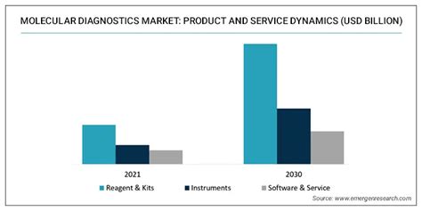 Molecular Diagnostics Market Trend Industry Forecast 2021 2030
