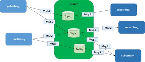 Communication Architecture In A Typical Mqtt Scenario Download