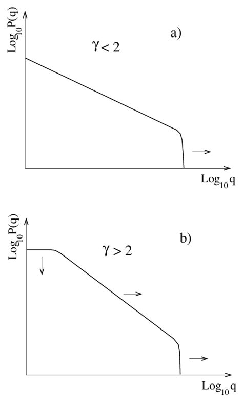 Schematic Log Log Plots Of Degree Distributions In The Two Models Download Scientific