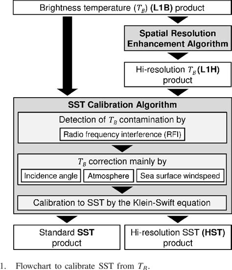 figure 1 from validation of hi resolution sea surface temperature algorithm toward the satellite