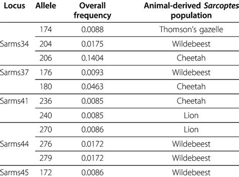 Private Alleles Detected At The Eight Microsatellite Loci Of The Four Download Table