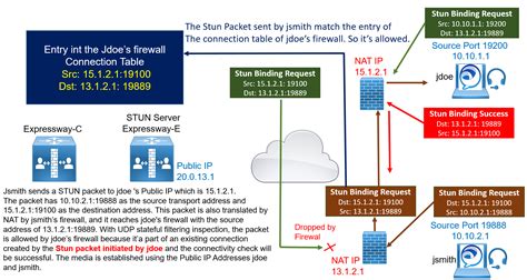 Demystifying Nat Traversal With Stun Turn And Ice Cisco Community
