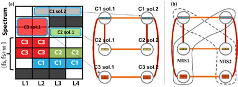 A Constructing The Auxiliary Graph B Finding The Maximum Download Scientific Diagram