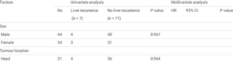 Analysis Of Risk Factors For Liver Recurrence Download Scientific Diagram