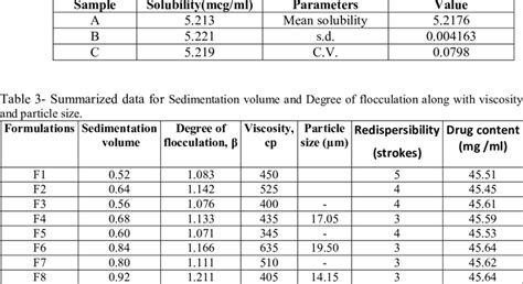 Equilibrium Solubility Of Saquinavir Mesylate In Distilled Eater