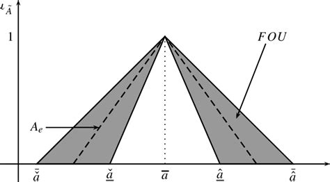 Interval Type 2 Fuzzy SetAset SetA Download Scientific Diagram