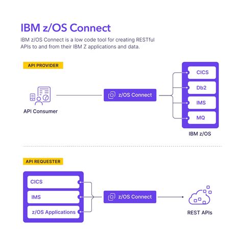 Modernizing Mainframe Data With Ibm Z Os Connect And Data Virtualization Ensono