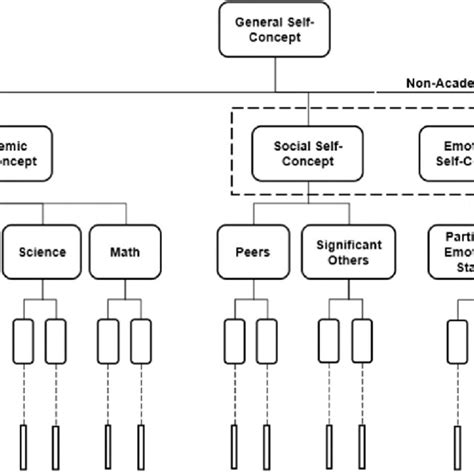 the multidimensional and hierarchical model of self concept from