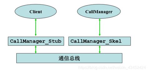 构件与中间件技术（实验一）构件与中间件实验 Csdn博客