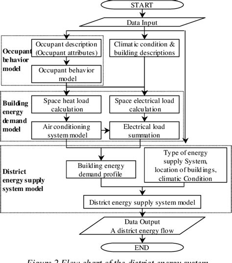 Figure 2 From Development Of District Energy System Simulation Model Based On Detailed Energy