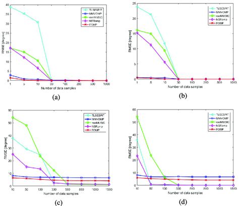 Rmse Versus Snapshots A Snr 1 Doa−20 20 60 B Snr 10