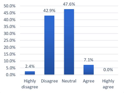 Happy With Current Cost Data Management Download Scientific Diagram