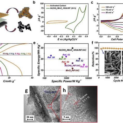 A Schematic Of Assembled HSC Device Structure B CV Comparison Download Scientific Diagram