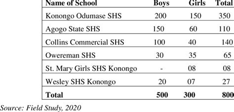 Distribution Of Sample By Sex And Babe Download Scientific Diagram