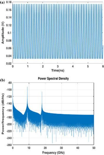 A Parabolic Signal When Rf Signal Frequency Is 9 Ghz B Power