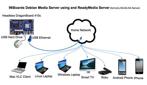 Setting Up A Home 96Boards Media Server 96Boards