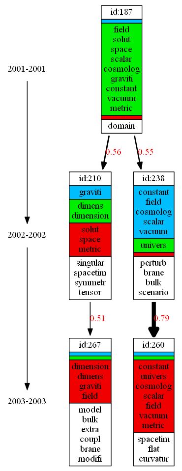 4 A Subgraph Of A Topic Evolution Graph Over The Arxiv Corpus