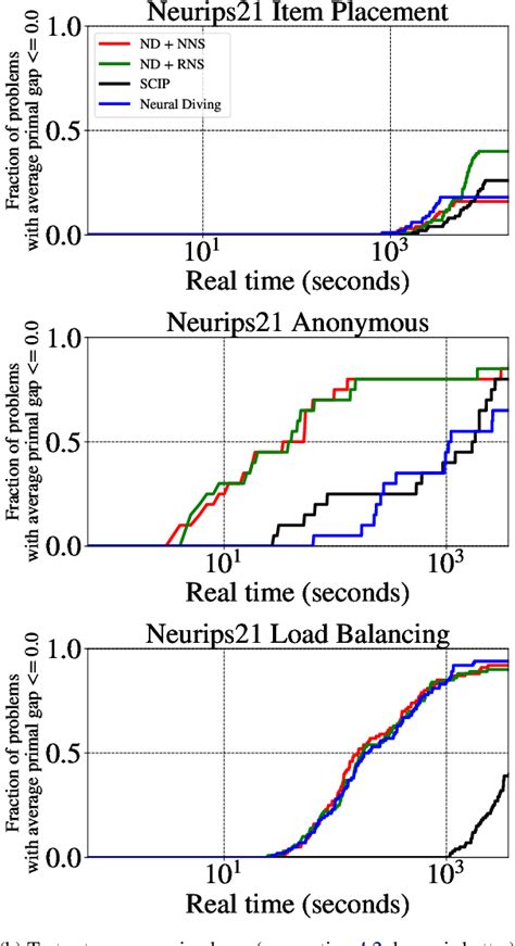 Figure 2 From Learning A Large Neighborhood Search Algorithm For Mixed