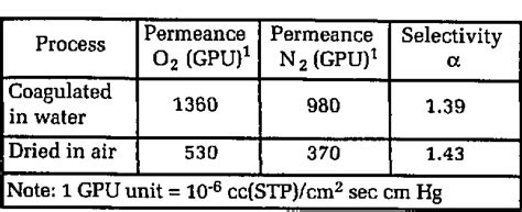 Table 5 From A Review Of Microporous Composite Polymeric Membrane Technology For Air Separation