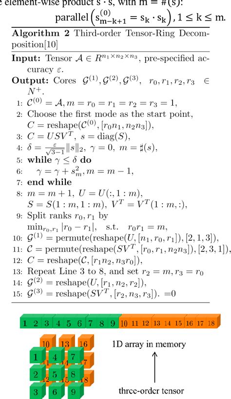 Figure 3 From High Performance Third Order Tensor Train And Tensor Ring Decompositions On Gpus