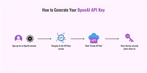 How To Integrate Openai Api Step By Step Developer Guide