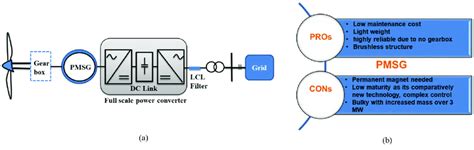 A Type Iv Wind Turbine B Pros And Cons In Pmsg Based Turbine