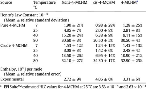 Experimentally Determined Henrys Law Constant With Coefficient Of