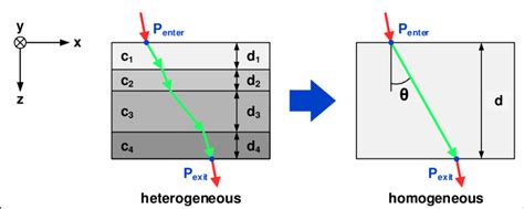 Homogenization Approach For Cfrp Laminates According To [14 15] An Download Scientific