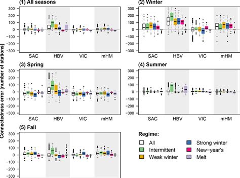 Overall 1 And Seasonal 2 5 Errors In Flood Connectedness Simulated
