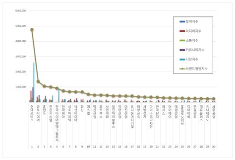 현대모비스 2월 자동차부품 상장기업 브랜드평판 1위…2위 금호타이어·hl만도·한온시스템·한국타이어앤테크놀로지 순 영남일보 사람과 지역의 가치를 생각합니다
