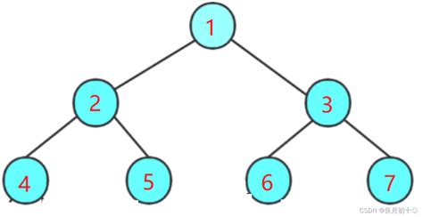 数据结构:二叉树详解深度为一的二叉树 Csdn博客 数据结构:二叉树详解深度为一的二叉树 Csdn博客